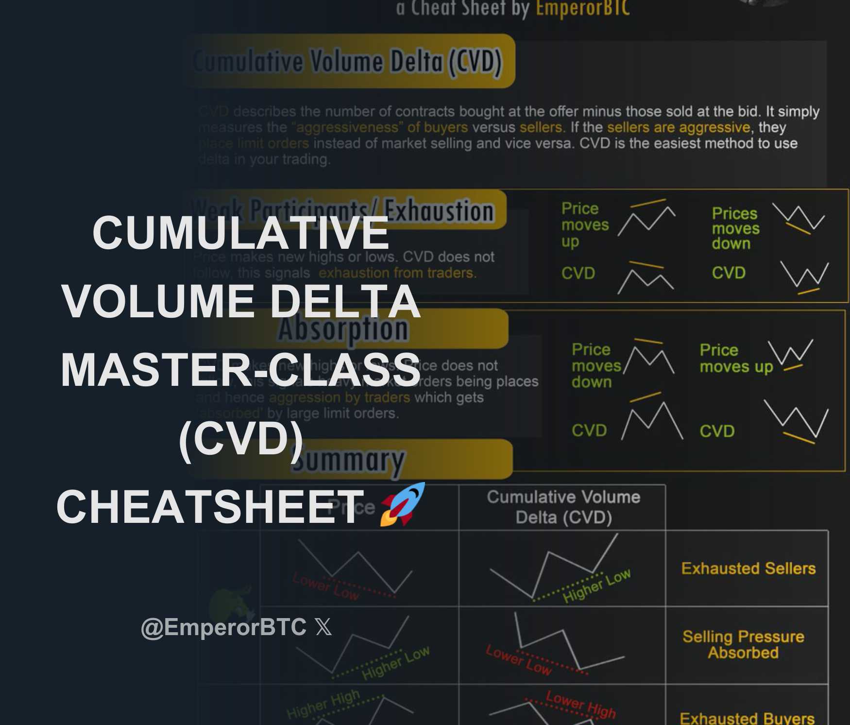 CUMULATIVE VOLUME DELTA MASTER-CLASS (CVD) CHEATSHEET 🚀 - Download ...