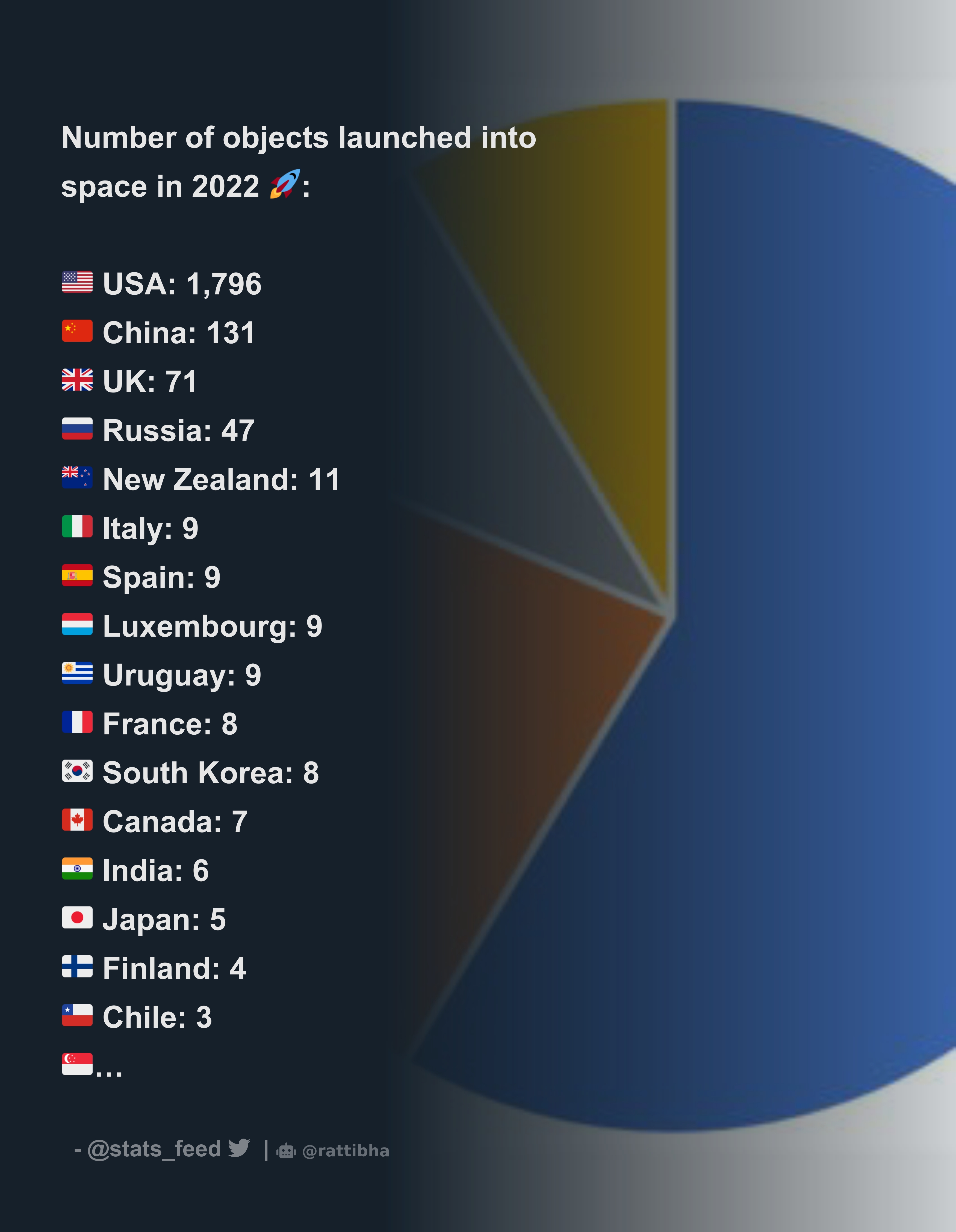 Number of objects launched into space in 2022 🚀: 🇺🇸 USA: 1,796 🇨🇳 China ...