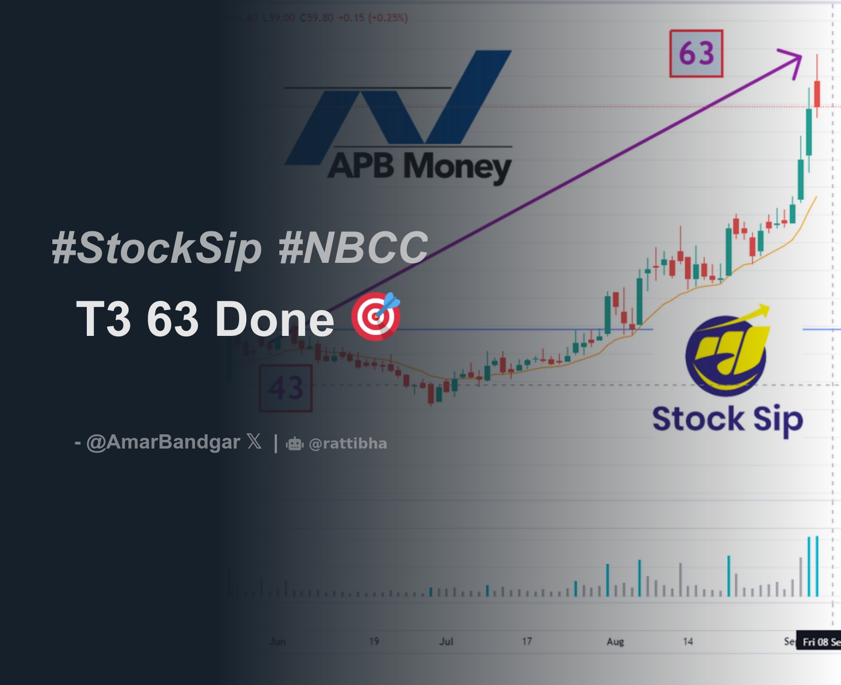 #StockSip #NBCC T3 63 Done 🎯 - Thread from Amar Bandgar @AmarBandgar - Rattibha