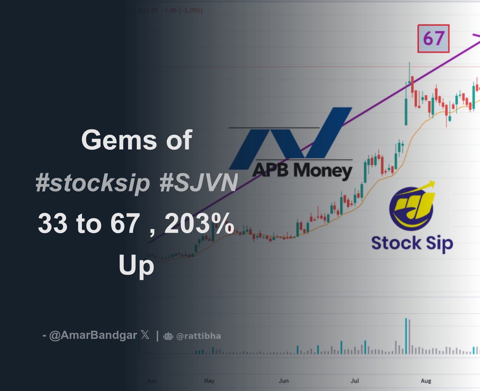 Gems of #stocksip #SJVN 33 to 67 , 203% Up - Download Tweet Image from Amar Bandgar @AmarBandgar ...