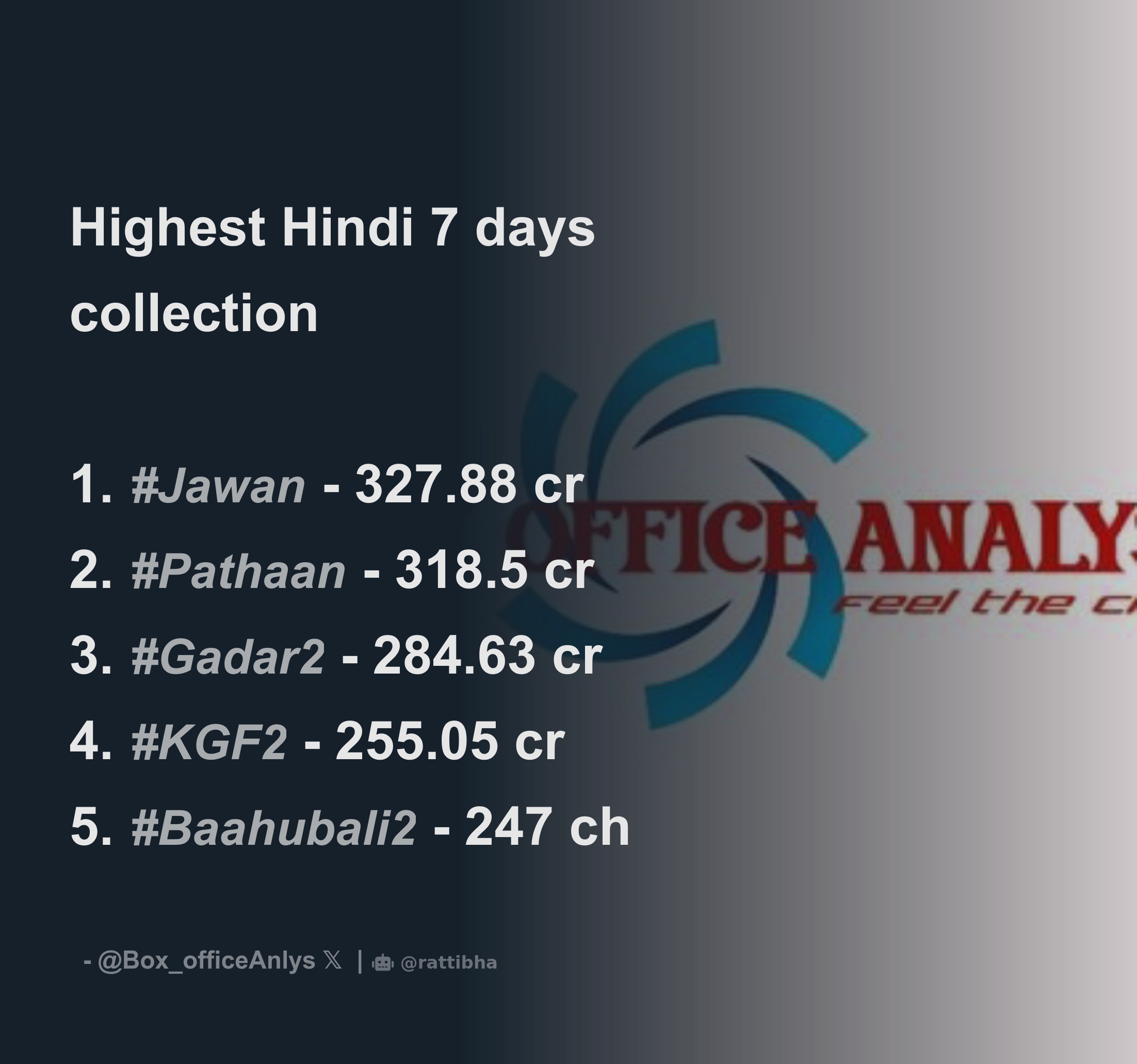 Highest Hindi 7 days collection 1. #Jawan - 327.88 cr 2. #Pathaan - 318.5 cr 3. #Gadar2 - 284.63 ...