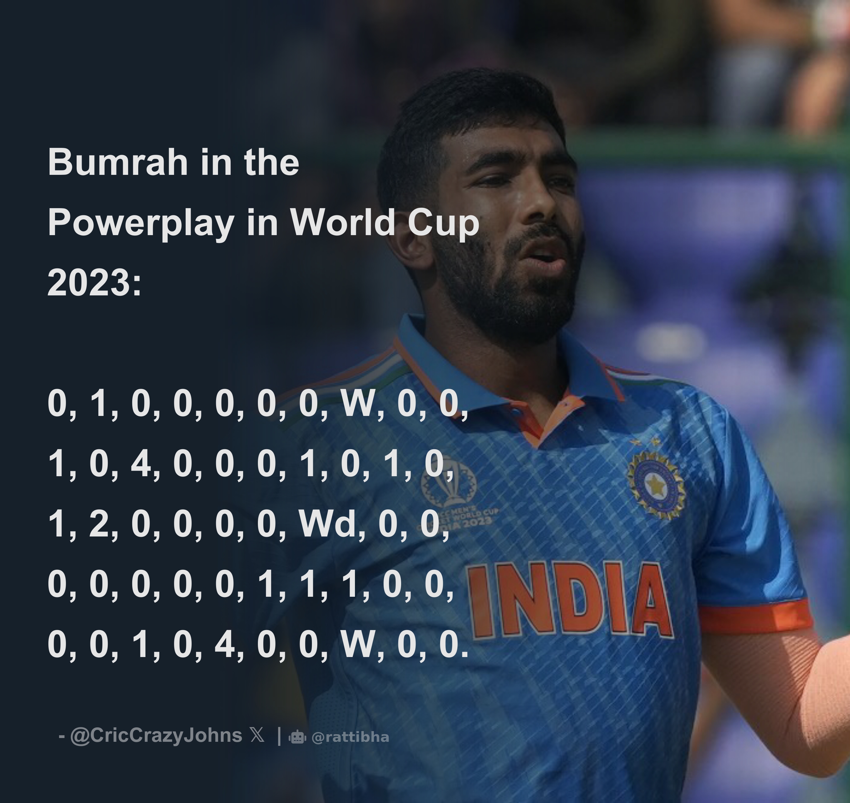 Bumrah In The Powerplay In World Cup 2023 0 1 0 0 0 0 0 W 0 0