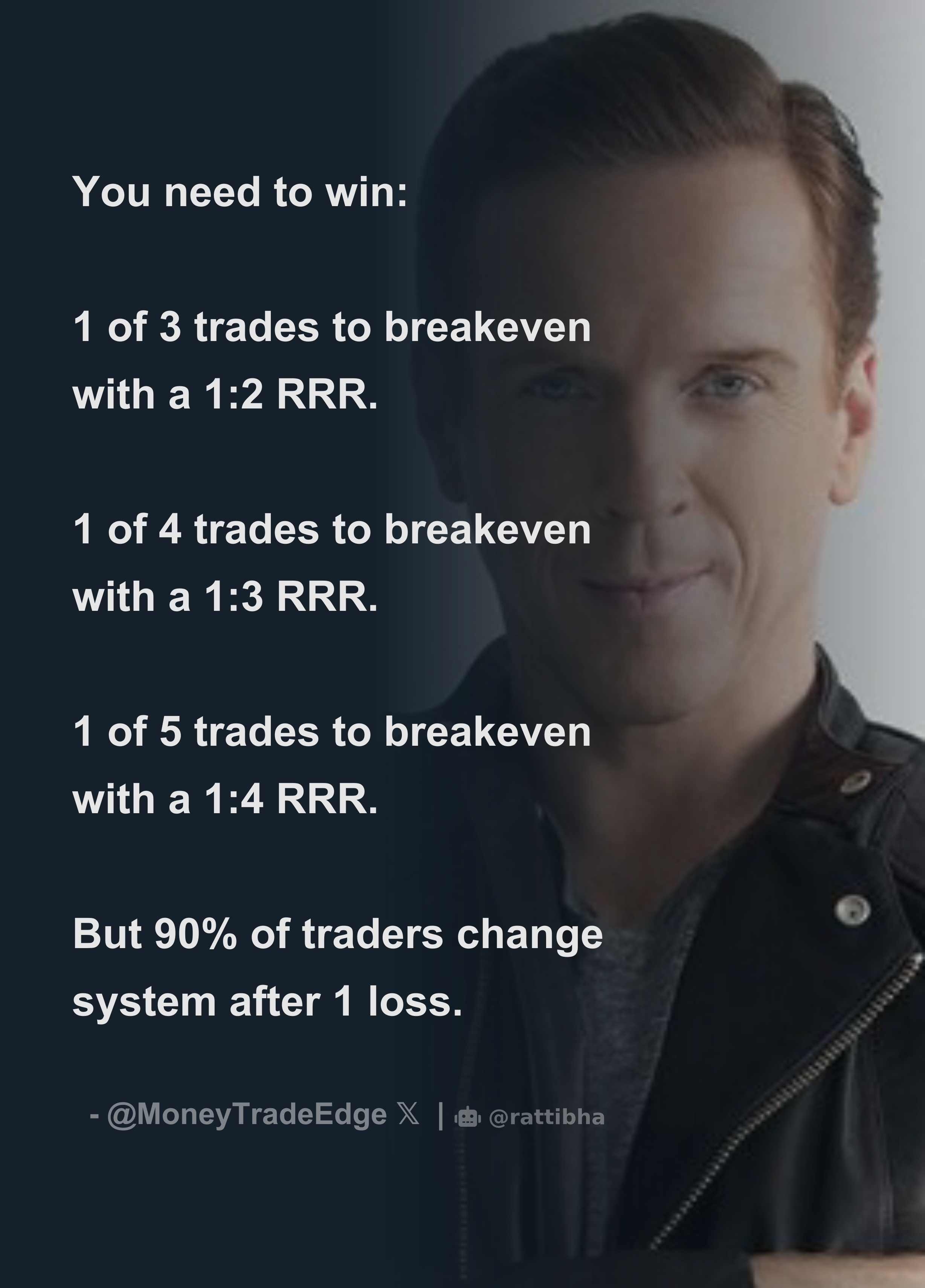 You need to win: 1 of 3 trades to breakeven with a 1:2 RRR. 1 of 4 ...
