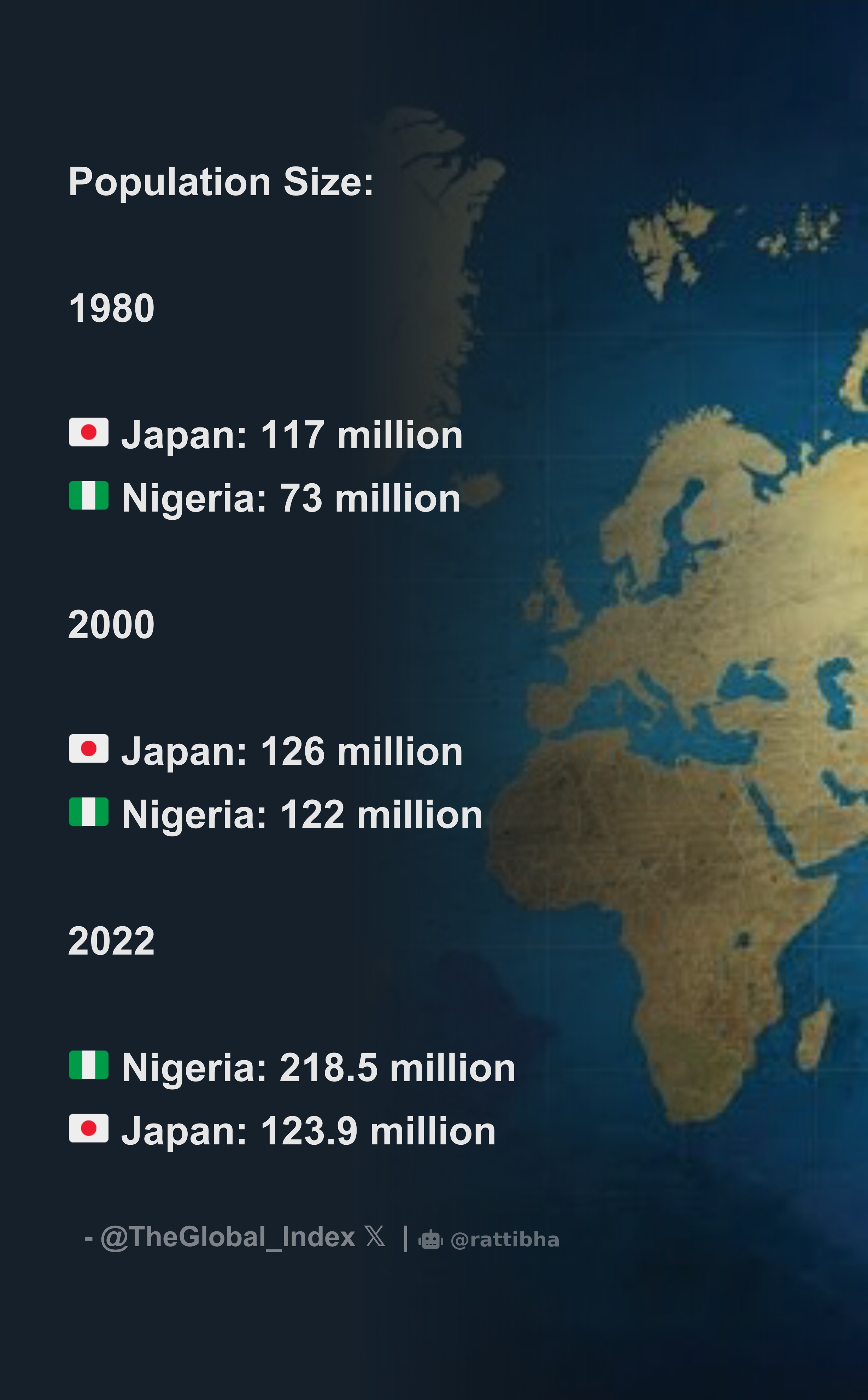 Population Size: 1980 🇯🇵 Japan: 117 million 🇳🇬 Nigeria: 73 million 2000 ...