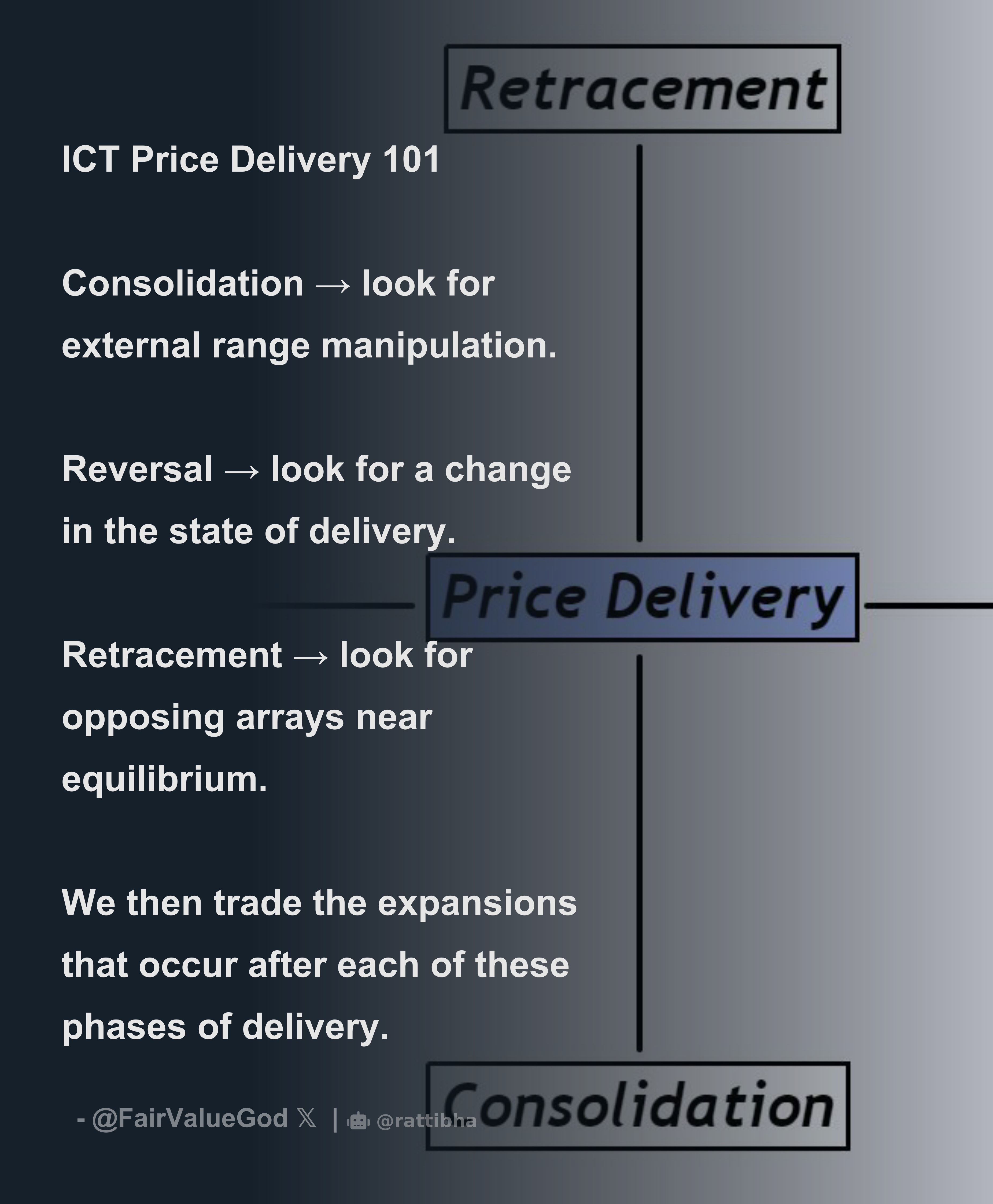ICT Price Delivery 101 Consolidation → look for external range ...