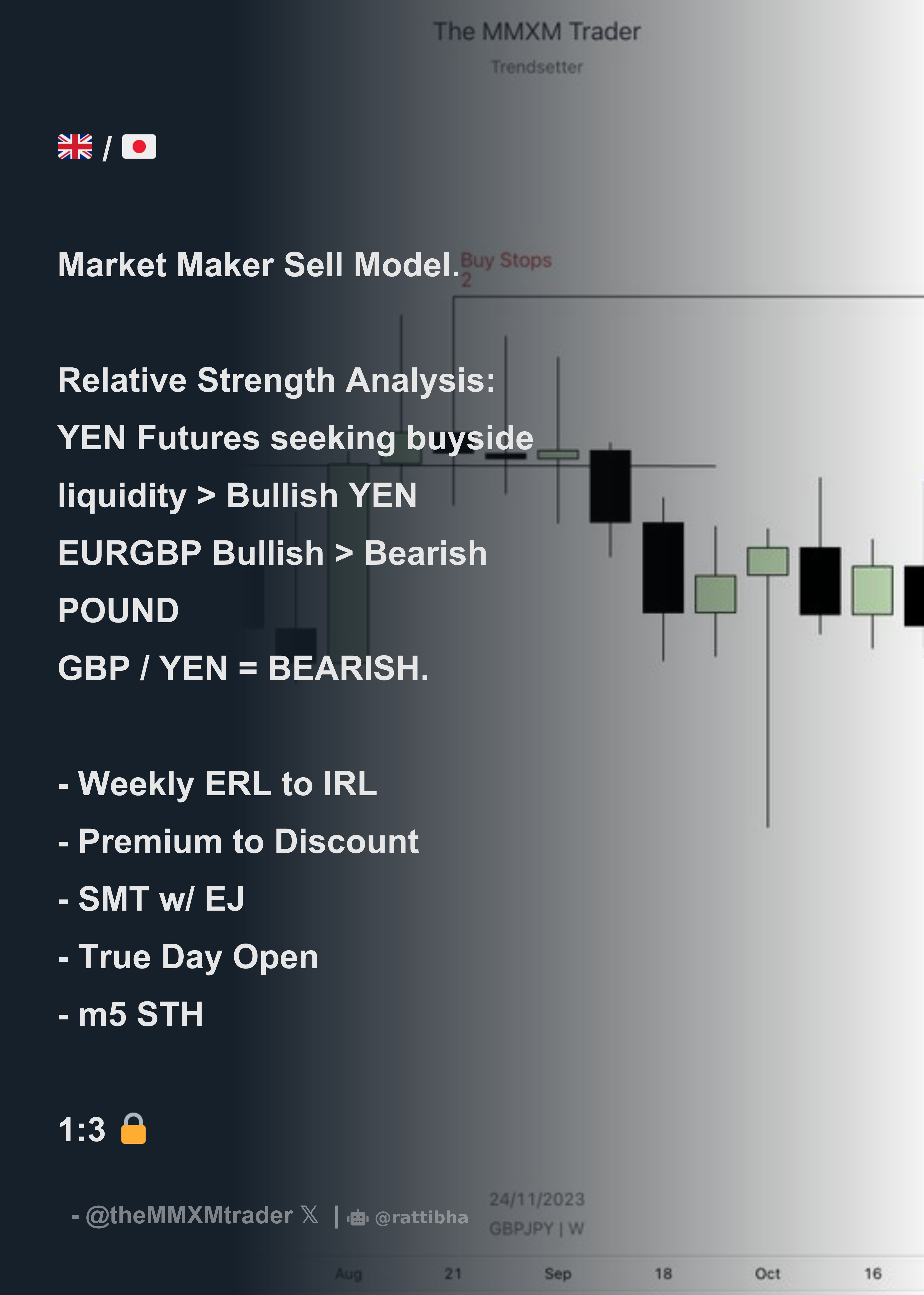 🇬🇧 / 🇯🇵 Market Maker Sell Model. Relative Strength Analysis: YEN ...