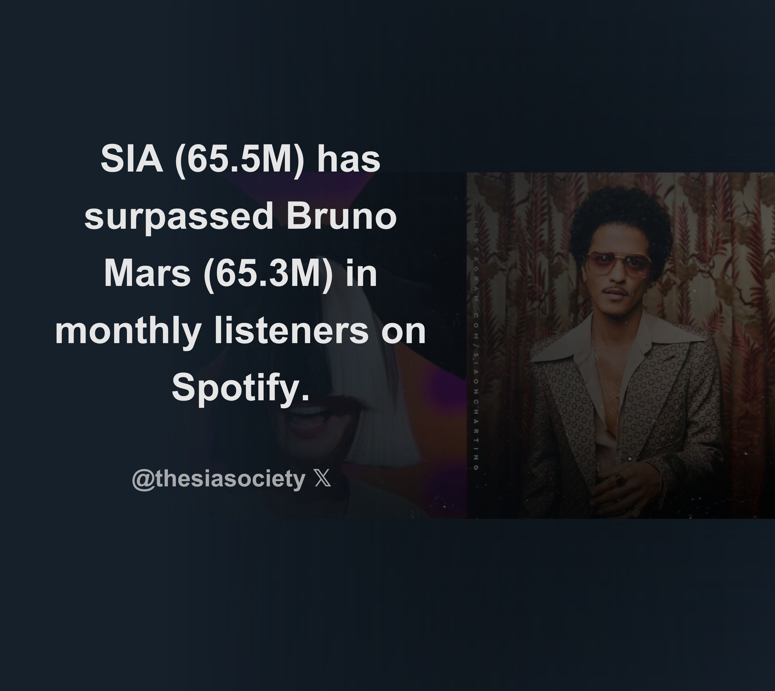 SIA (65.5M) has surpassed Bruno Mars (65.3M) in monthly listeners on Spotify. - Download Tweet ...