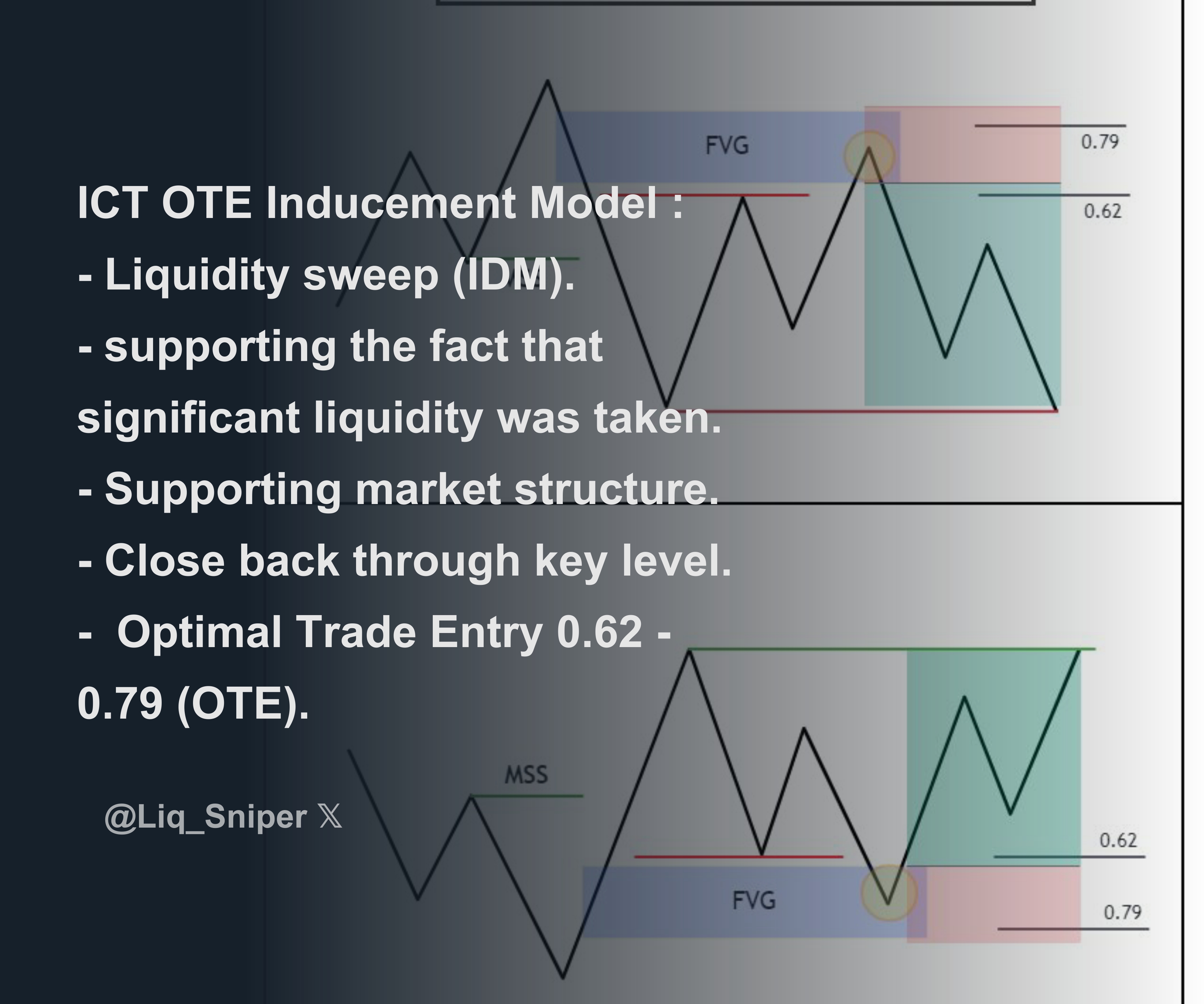 ICT OTE Inducement Model : - Liquidity sweep (IDM). - supporting the ...