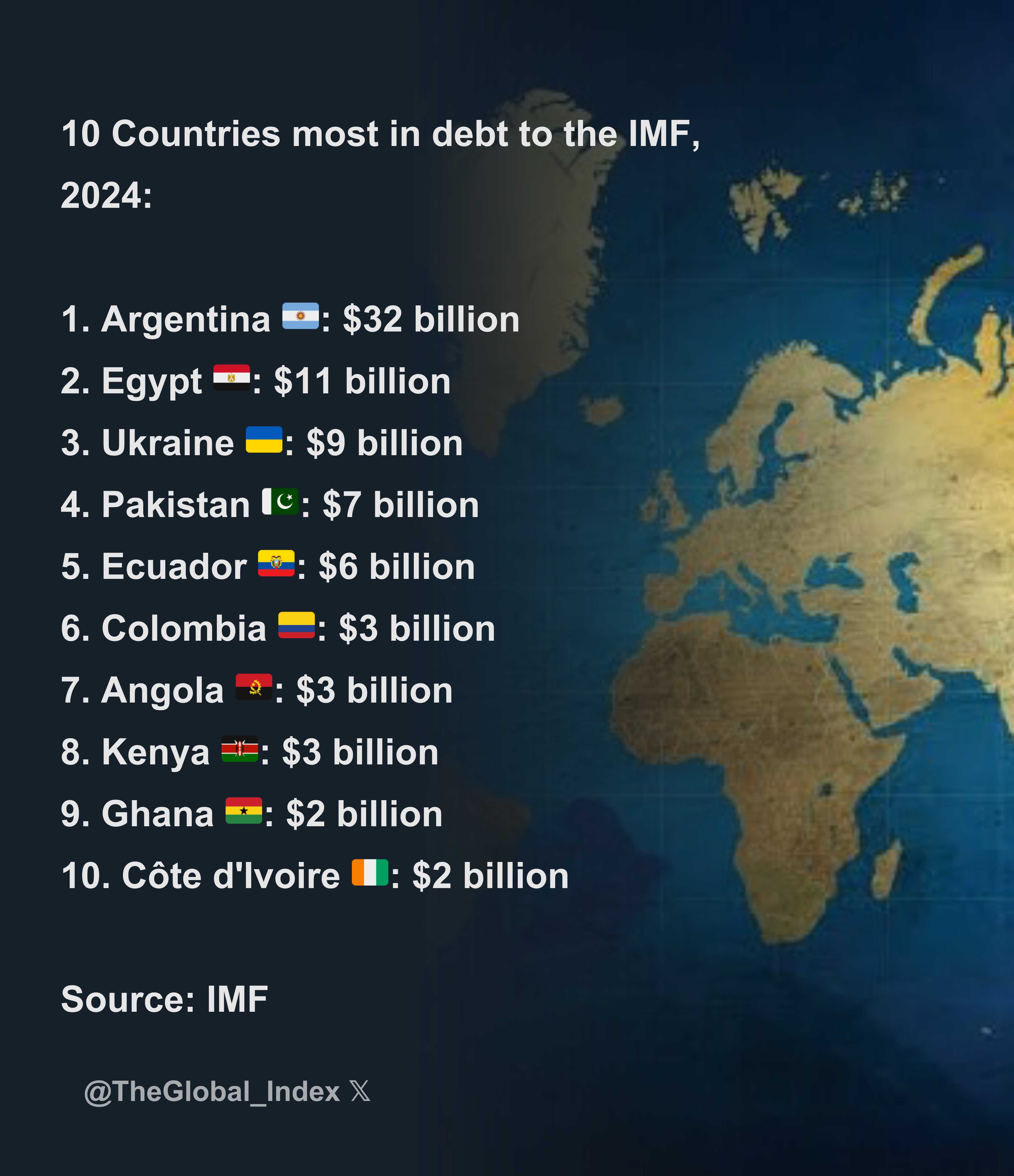 10 Countries most in debt to the IMF, 2024: 1. Argentina 🇦🇷: $32 billion 2. Egypt 🇪🇬: $11 ...